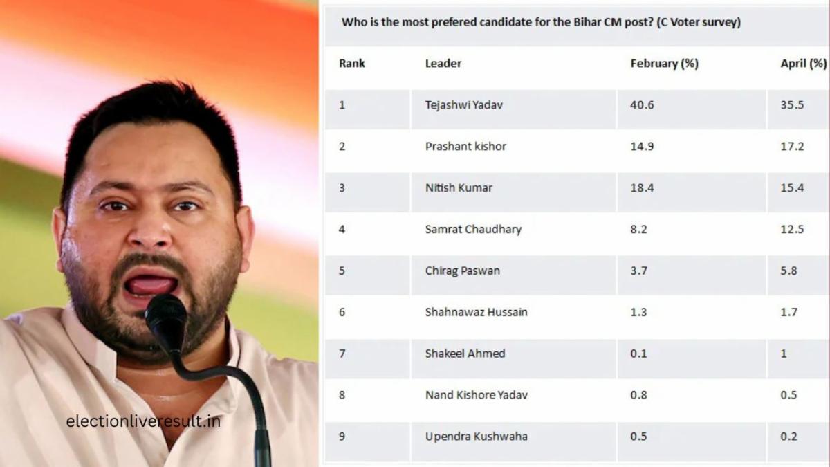 Bihar Election 2025 Opinion Poll -Grand Alliance or NDA Advantage?